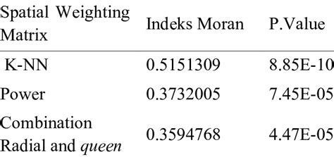 Results Of Spatial Autocorrelation Test With Moran Indeks Download Table