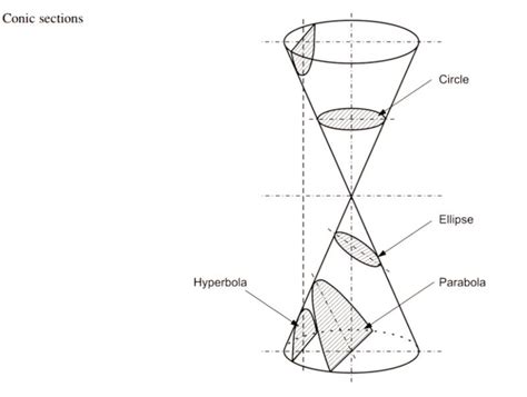 Harivignesh Govindaraj On Linkedin Spacedynamics Conicsections