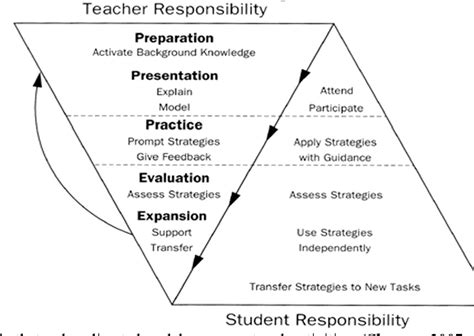 Figure 1 From The Effectiveness Of Using An Explicit Language Learning Strategy Based