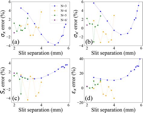 Simulated Measurement Errors For Each Second Moment As A Function Of