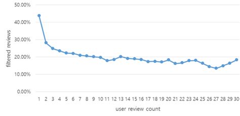 Users Review Count And Filtered Review Percentage Download Scientific Diagram