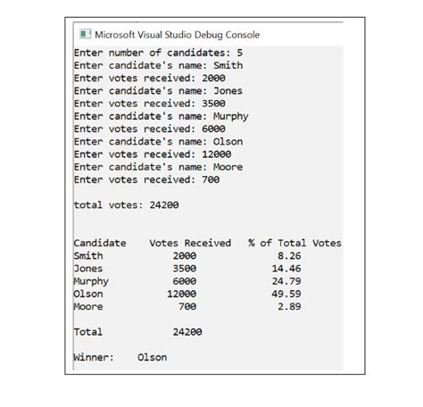 Solved Voting Candidate Assignment For This C Assignment