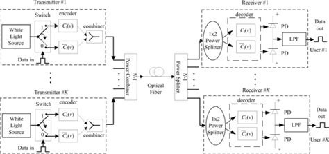 The System Configuration Of The Sac Ocdma System Download Scientific