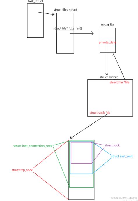 Tcp 全连接队列 内核层理解socket内核中socket结构 Csdn博客