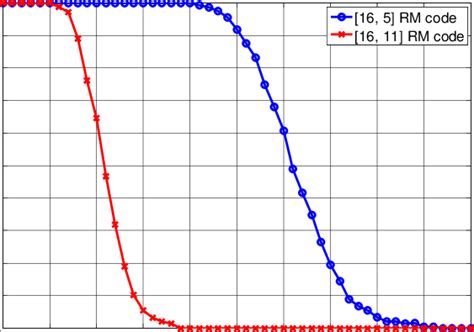 Correct Detection Probability Versus Ber Download Scientific Diagram