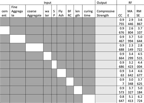 Sensitivity Analysis For Rf Compressive Strength Download Scientific