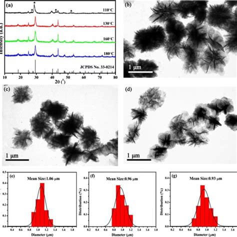 A XRD Diffraction Patterns Of The Samples TEM Images Of The Bi2Se3 Download Scientific Diagram