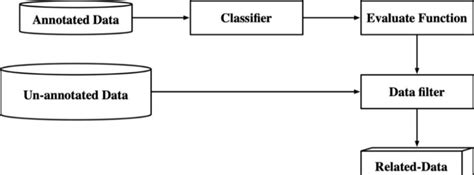 2 Mental Related Corpora Classifying Model Download Scientific Diagram