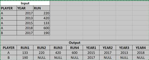 Oracle Database Use Of Min Aggregation On SQL Pivot Stack Overflow