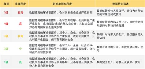 数据分类分级概念方法标准及应用 新闻动态 原点安全 一体化数据安全平台uDSP