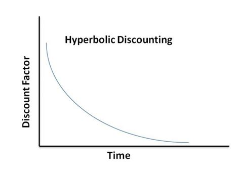 Hyperbolic Discounting Conversion Uplift