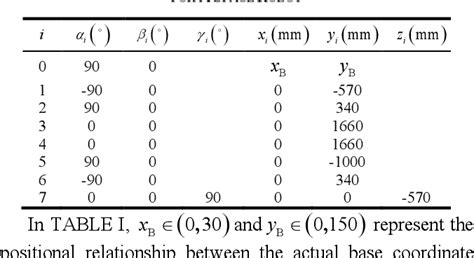 Table I From Calibration Of Space Robot Parameters Based On Base Coordinate System Errors
