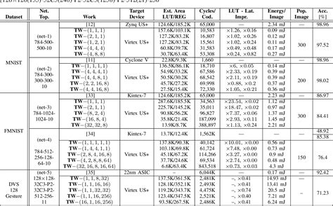 Table I From Design Space Exploration Of Sparsity Aware Application Specific Spiking Neural