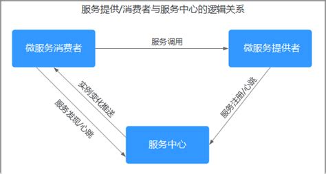 如何进行本地开发和测试？ servicecomb引擎 常见问题 微服务引擎 cse 华为云