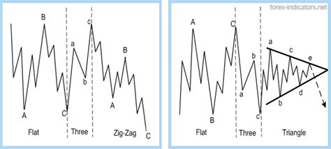 Elliott Wave Patterns Forex Indicators Guide