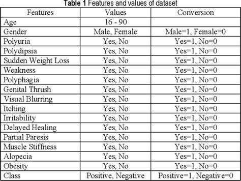 Table 1 From Development Of Early Stage Diabetes Prediction Model Based