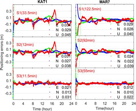 Simulated Kinematic Ppp Positioning Errors Of Stations Kat1 And Mar7 Download Scientific