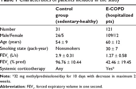 Table 1 From Clinical Relevance Of Maximal Inspiratory Pressure Determination In Copd