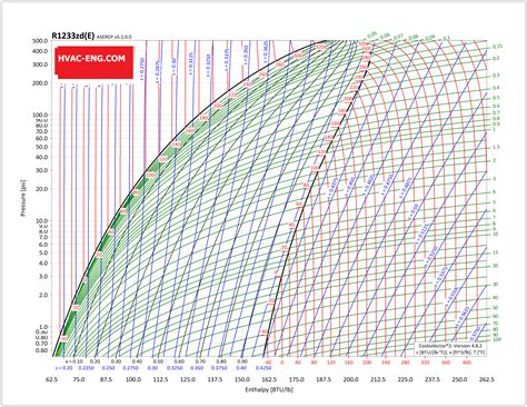 Refrigerant Ph Diagram Part 2 Refrigeration Hvac R And Solar