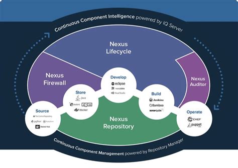 Software Supply Chain Management With Sonatype Devsamurai