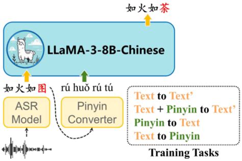 论文审查 Large Language Model Should Understand Pinyin For Chinese Asr