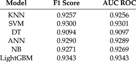 Model Performance Comparison Knn K Nearest Neighbors Svm Support