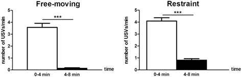 The Usv Call Rate Undergoes Rapid Habituation Usv Call Rate Number Of