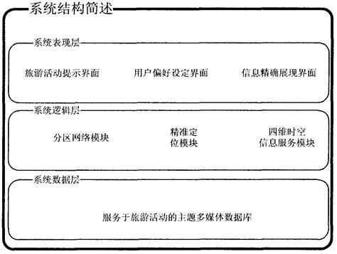 System For Providing Accurate Depth Information System Based On Tourism