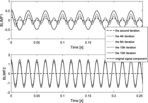 An Illustration Of The Decomposition Using Vmd Download Scientific Diagram