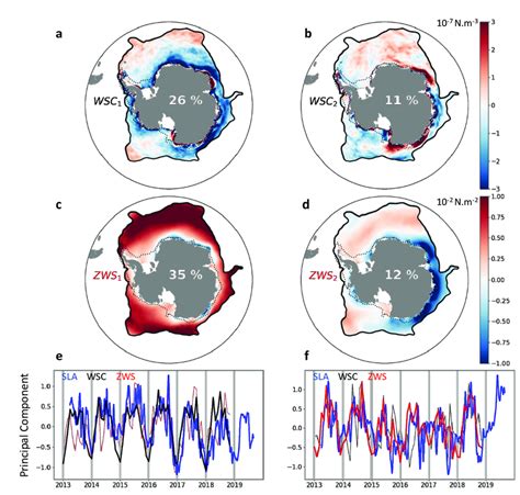 4 Wind Stress Curl Wsc And Zonal Wind Stress Zws Eof Modes 1 And