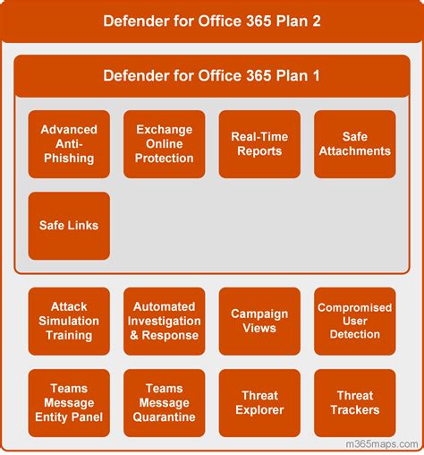 Microsoft Defender For Office 365 M365 Maps