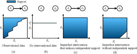 Figure 1 From Interventional Causal Representation Learning Semantic Scholar