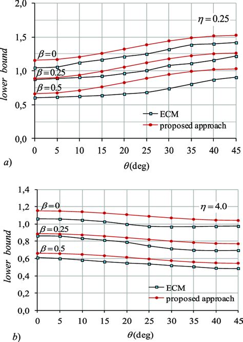 Lower Bound Multipliers For The Problem Of Fig 7 Comparison Between Download Scientific