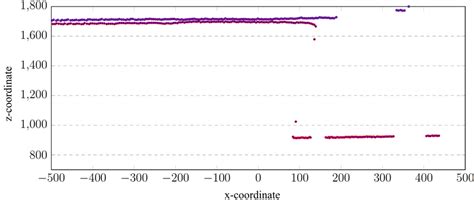 Understanding Errors In Time Of Flight Depth Sensors Artur Schütz Developer Blog