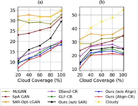Figure 6 From Multimodal And Multiresolution Data Fusion For High Resolution Cloud Removal A