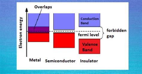 Difference Between Valence Band And Conduction Band
