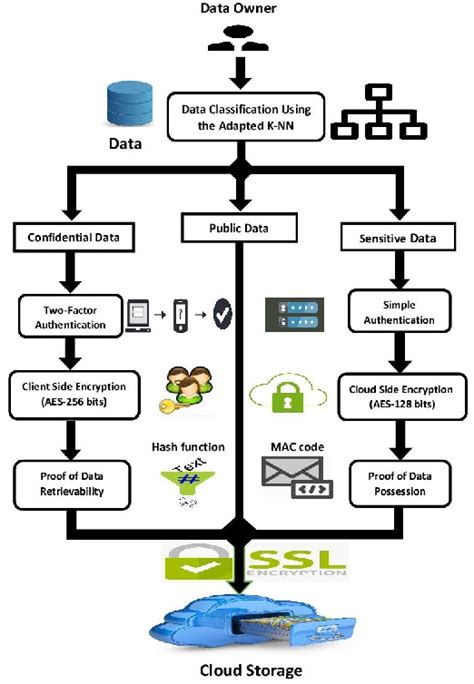 Figure 1 From A Security Method For Cloud Storage Using Data Classification Semantic Scholar