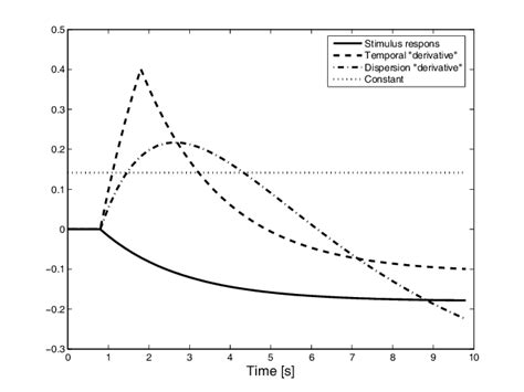 Different Columns Of The Design Matrix X Each Them Normalized By Their Download Scientific