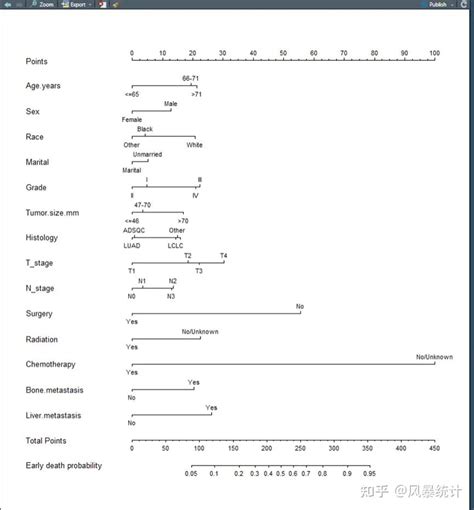 如何用r语言绘制logistic预测模型列线图？（附全套代码） 知乎