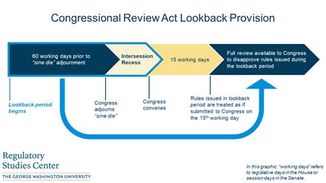 Legislative Branch Congress Chart