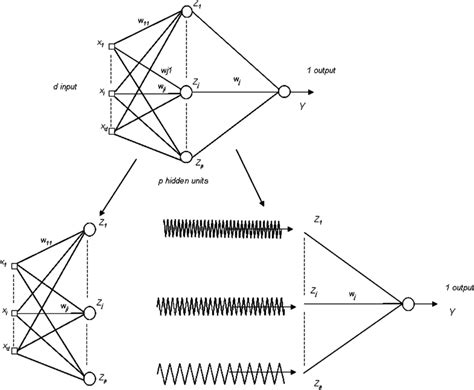 Efast Method Applied To The Pruning Of Hidden Units Each Output Of The