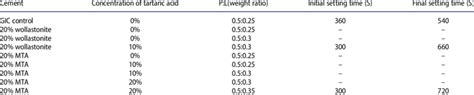 initial and final setting times for wollastonite and mta modified download table