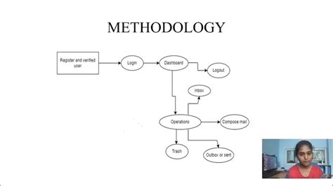 Voice Based Email System Youtube