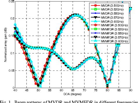 Figure 1 From Minimum Variance Multi Frequency Distortionless Restriction For Digital Wideband
