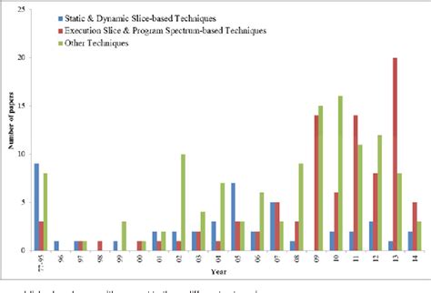 Figure 4 From A Survey On Software Fault Localization Semantic Scholar