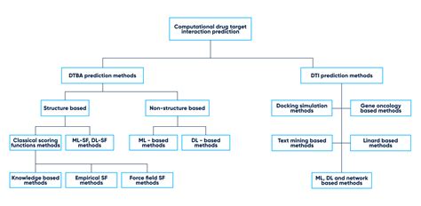 Artificial Intelligence For The Facilitated Drug Discovery
