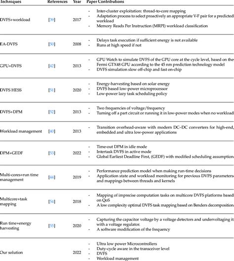 Wsn Dvfs Based Techniques Comparison Download Scientific Diagram