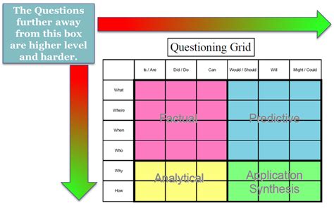 Questioning Grid In The Classroom