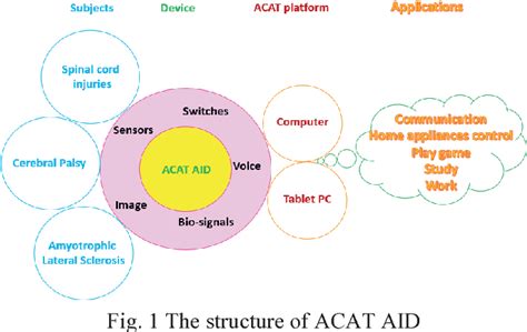 Figure 1 From The Assistive Input Devices With Intel Acat System For