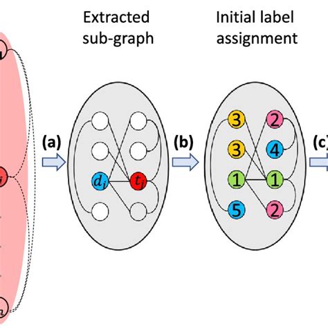 An Example Of Our Approach A Extracting Sub Graph From The